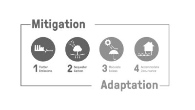Climate Infrastructure Toolkit - SWA Group