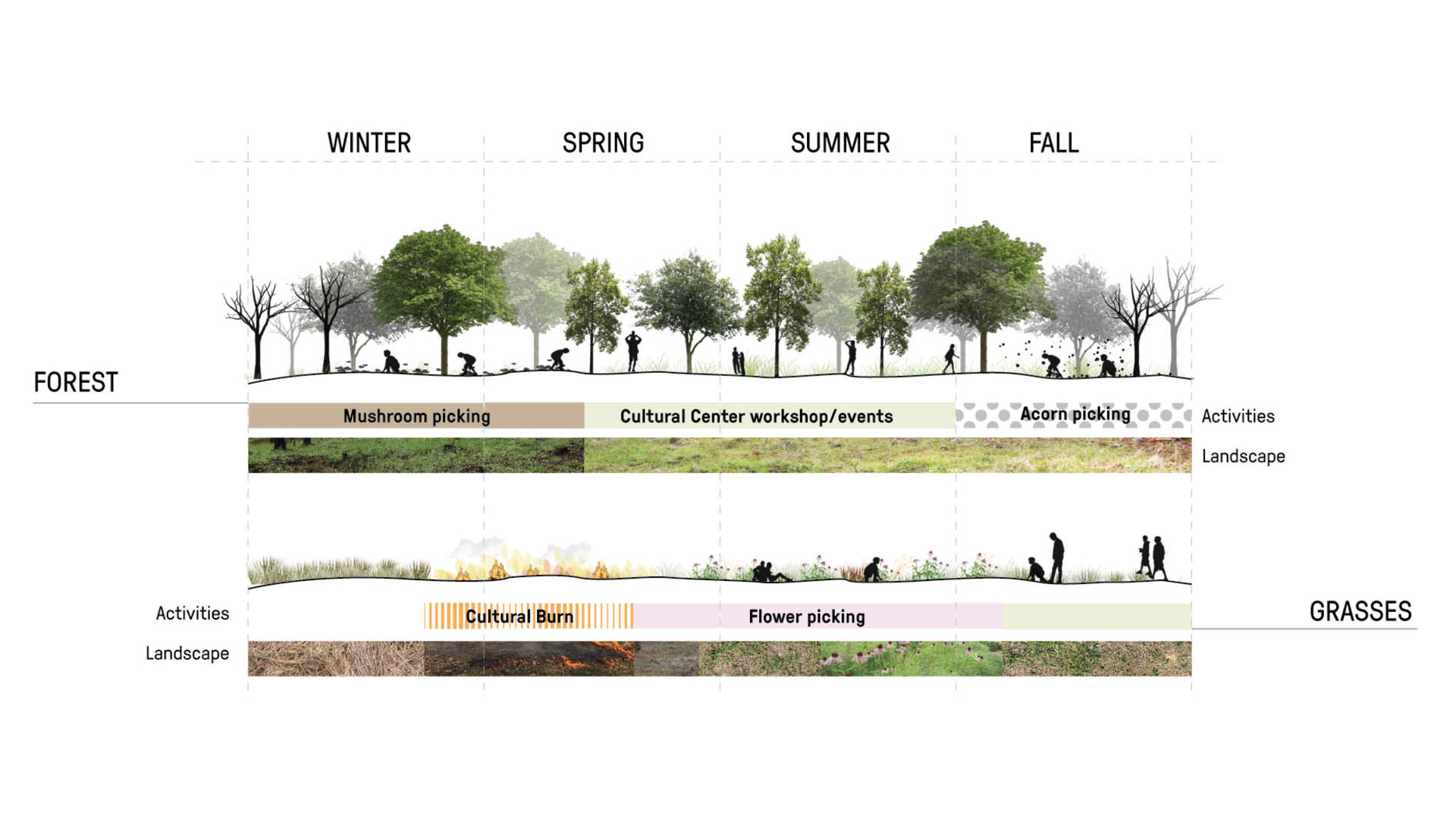 Designing for Fire-prone Landscapes